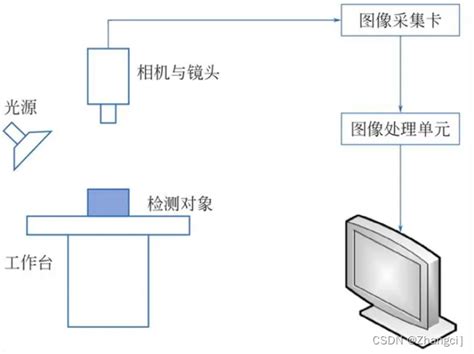 什么是机器视觉 csdn博客