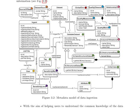 Github Assam101neo4j Model Datalake Modelisation