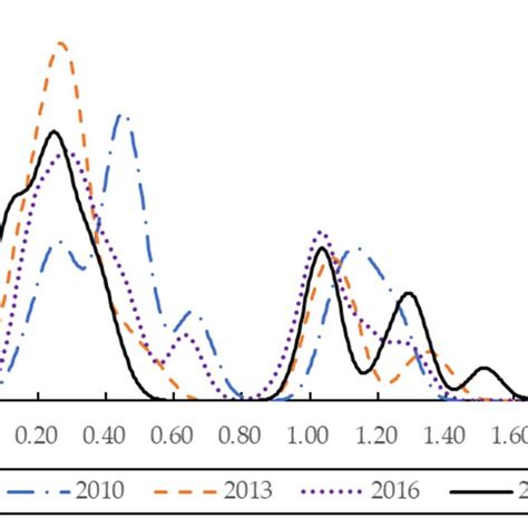 Dynamic Evolution Of The Degree Of Coupling And Coordination Between