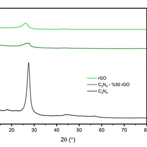Comparison Of The Xrd Patterns Of G C 3 N 4 Porous Rgo And The
