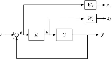 Mixed Sensitivity Design Download Scientific Diagram