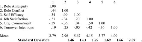 Construct Correlations Means And Standard Deviations Download Table