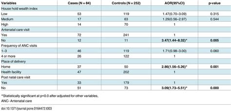 Multivariate Logistic Regression Analysis Depicting The Independent Download Table
