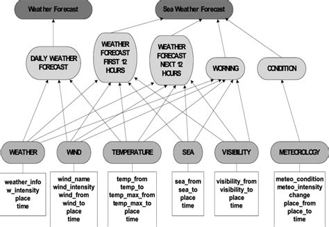 The Semantic Database Structure Download Scientific Diagram