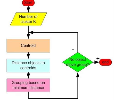 3 K Means Cluster Algorithm 47 Download Scientific Diagram