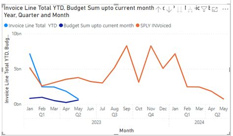 Solved Filter Line Chart Dax Formula By 1 Year Microsoft Fabric Community