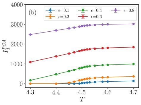 pca based i d estimation for 3d ising model a i p ca d as a function