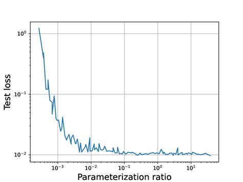 the test loss for different parameterization ratios in the linear ae