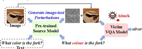 Figure 1 From Vqattack Transferable Adversarial Attacks On Visual
