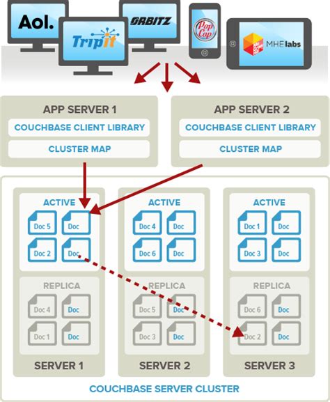 几款主流 NoSQL 数据库的对比 TecHug TecHug