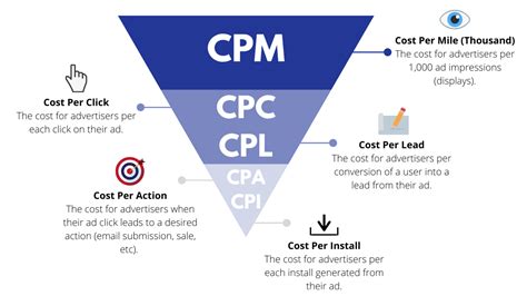 Cpc Cpm Cpa Cpl And Cpi What S The Difference Purpleads Blog