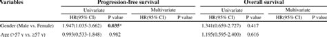 Univariate And Multivariate Cox Regression Analyses Of Prognostic