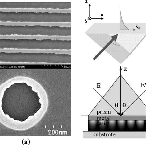 A Experimental Results Of The Interference Lithography At K 441 6 Download Scientific