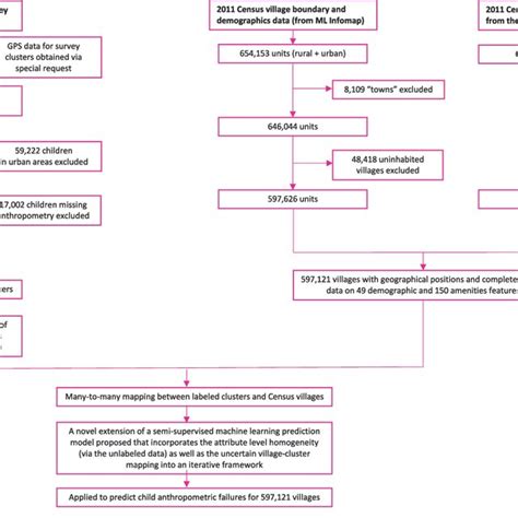 Flow Diagram Showing Different Data Sources And Analytics Used To Download Scientific Diagram