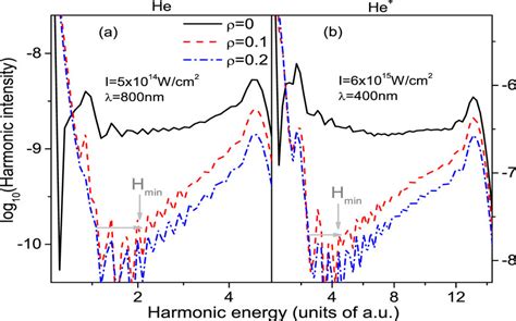 Comparisons Of Short Trajectory Hhg Spectra For Model He A And He