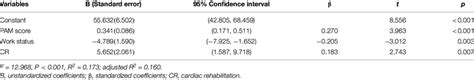 stepwise multiple linear regression model of predictors of afeqt