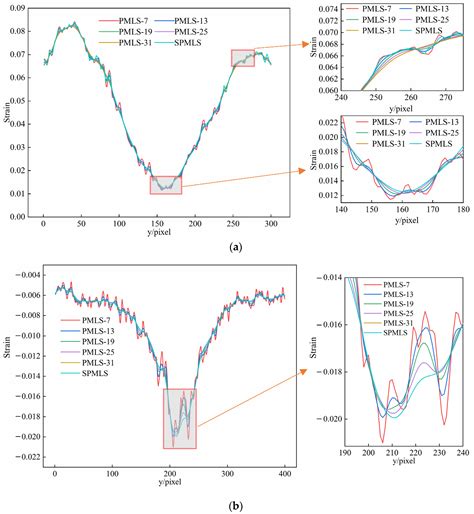 self adaptive moving least squares measurement based on digital image