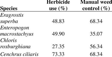 Weed Control Efficiency Of The Two Methods Of Weed Control In Rangeland