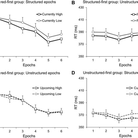 Temporal Dynamics Of Triplet Learning Across Groups And Sequence Types Download Scientific