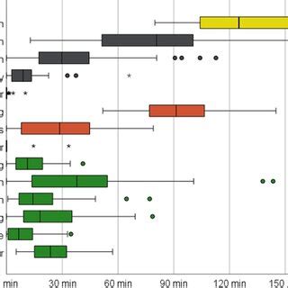 Boxplot Over The Total Duration Of Individual Codes Boxplots Showing Download Scientific