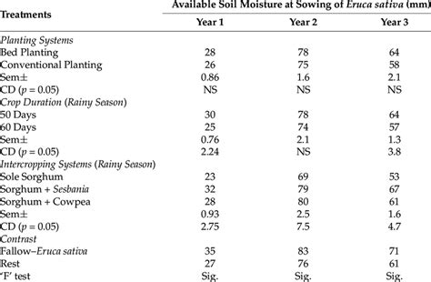 Effect Of Planting Systems Crop Duration And Intercropping Systems Download Scientific