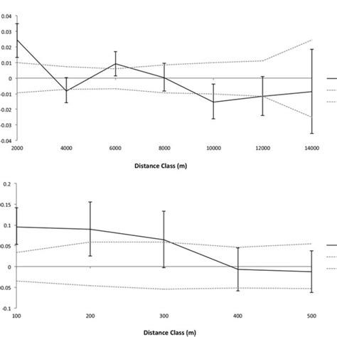 Correlograms Of Spatial Autocorrelation Analysis For Male A And