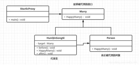 什么是静态代理？静态代理是什么 Csdn博客