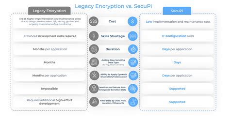 next generation zero code sensitive data encryption and tokenization secupi