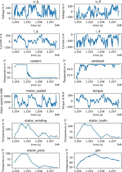 figure 6 from deep neural network modeling for accurate electric motor