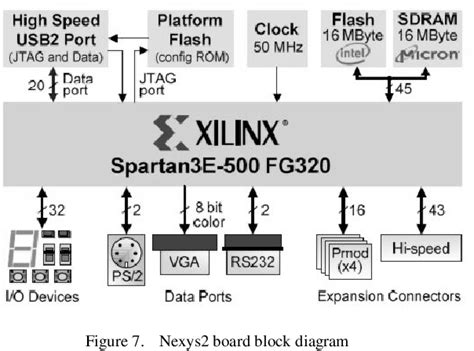 Figure 7 From Implementing The Cortex M 0 Designstart Processor In A