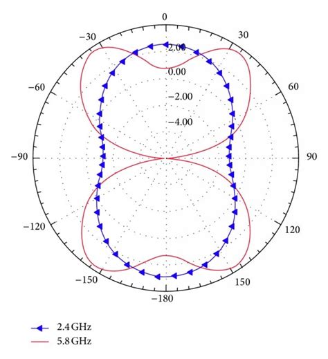 “e” Shaped Optically Controlled Reconfigurable Antenna Download