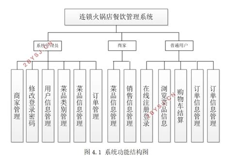 连锁火锅店餐饮管理系统的设计与实现 vue springboot mysql 含录像 javaweb 计算机