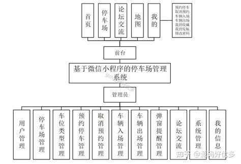 基于微信小程序的停车场管理系统 知乎