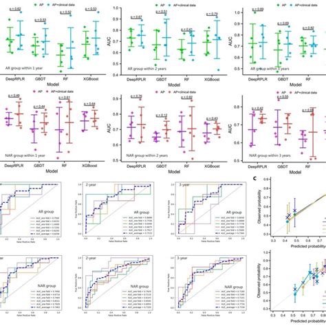 A Represent The 5 Fold Cross Validation Results Of The Download Scientific Diagram