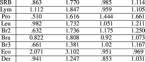 The DBI And DI Of The Data Set Data Average DBI Best DBI Average DI Best DI Download
