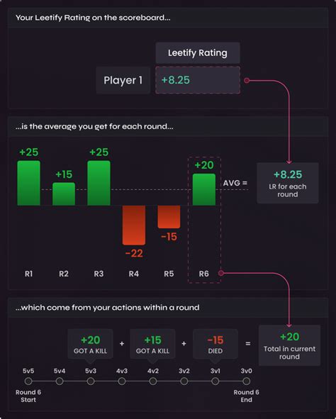 How Does Leetify Rating Actually Work