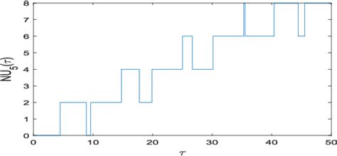 Figure 1 From Consensus For A Class Of Multiagent Systems With Time