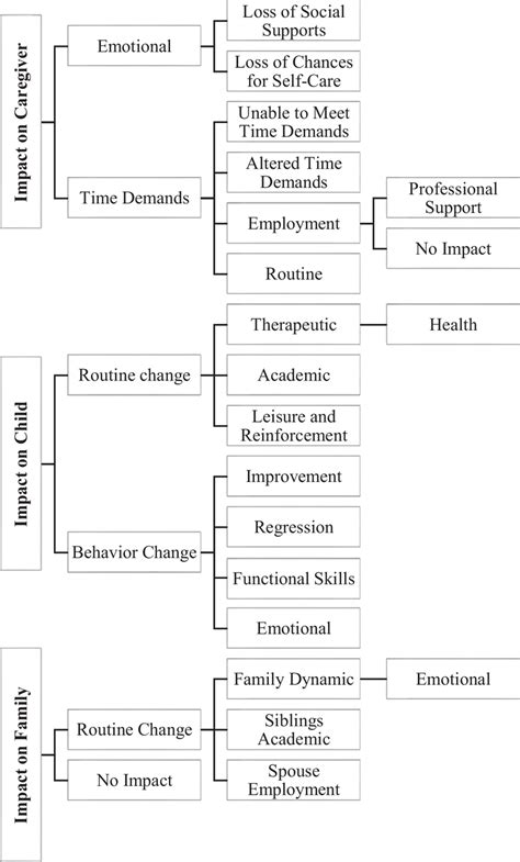 Themes And Subthemes Generated From The Qualitative Data Analysis