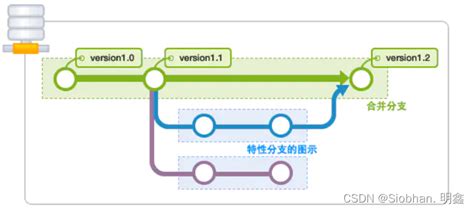 Git最新教程2——git基本理论（重要核心）本地的三个区域确切的说应该是git仓库中head指向的版本 Csdn博客