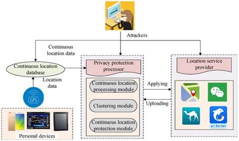Sensors Free Full Text An Efficient Differential Privacy Based