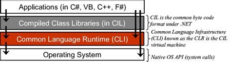 Cross Language Interoperation In The Net Framework Due To Cli