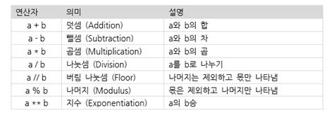 5 정수 또는 실수 숫자형 데이터