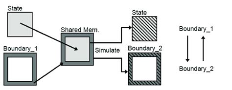 Although It Provides A Smaller Number Of Memory Accesses The Main Download Scientific Diagram
