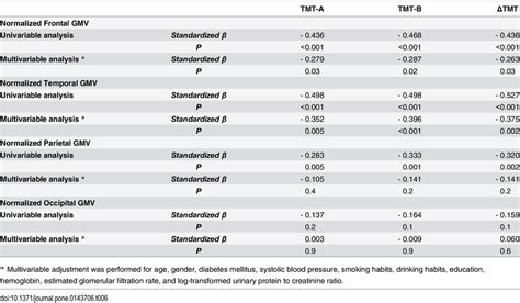 Univariable And Multivariable Adjusted Regression Analyses Of