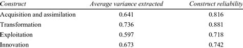 Average Variance Extracted And Construct Reliability Download