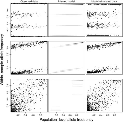 examples of real and model simulated data for three samples rows we