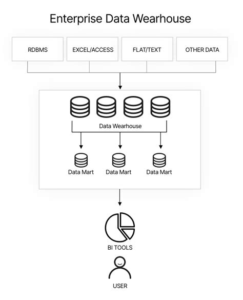 Enterprise Data Warehouse Typical Workflow
