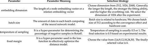 Descriptions Of The Parameters And The Selection Strategy Download Scientific Diagram