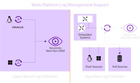 Flexible Log Management Securonix
