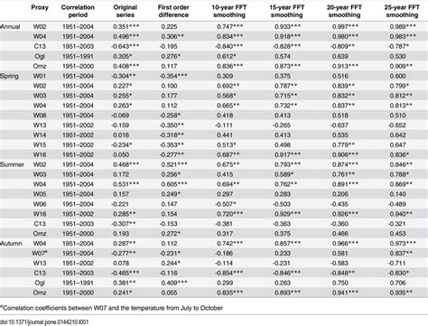 Correlation Coefficients Between The Regional Temperature Anomalies And